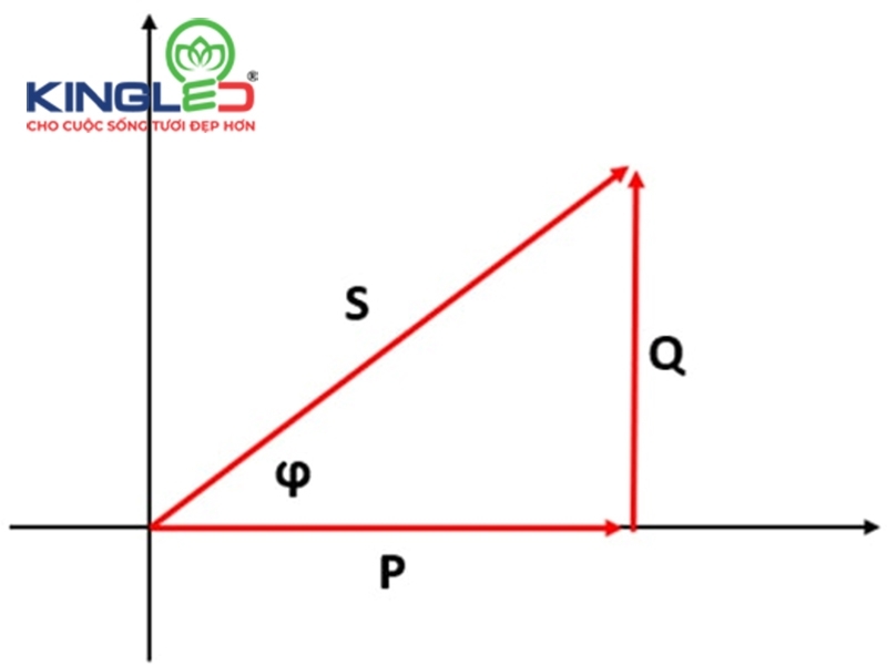 PF là gì? Tìm hiểu về hệ số công suất PF của đèn led | Kingled